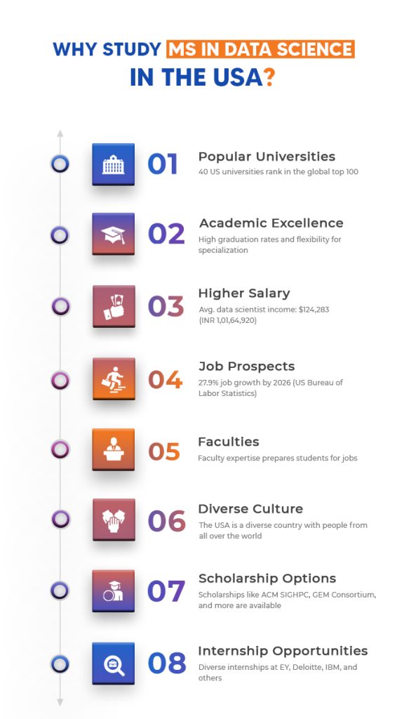 MS in Data Science Colleges in USA for Indian Students | Fees