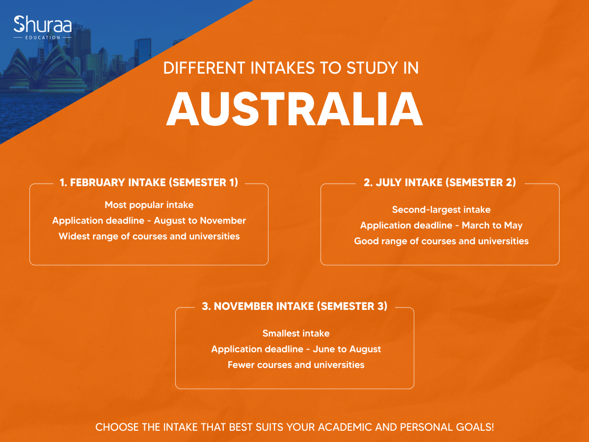 Australia Intakes 2026 | Deadline and Documents Fees & More